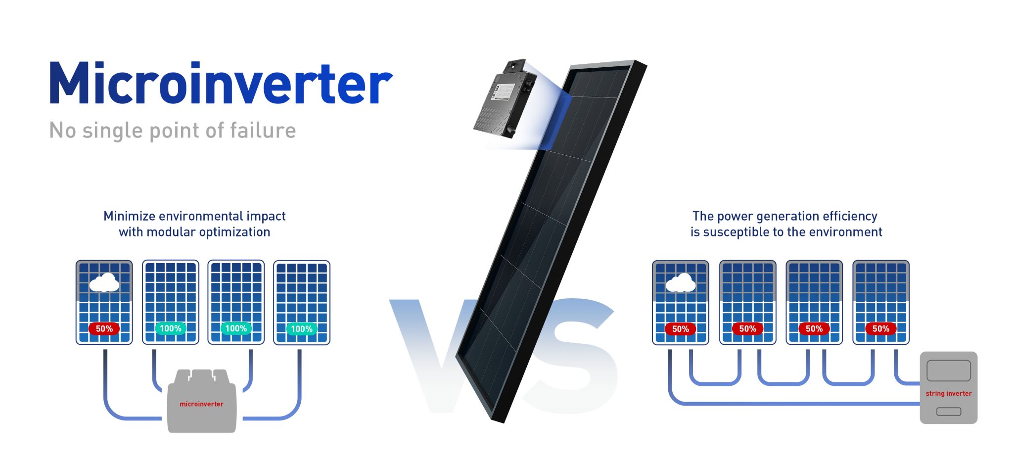 Microinverter Max | Solar Power Optimized - PVB Microinverter